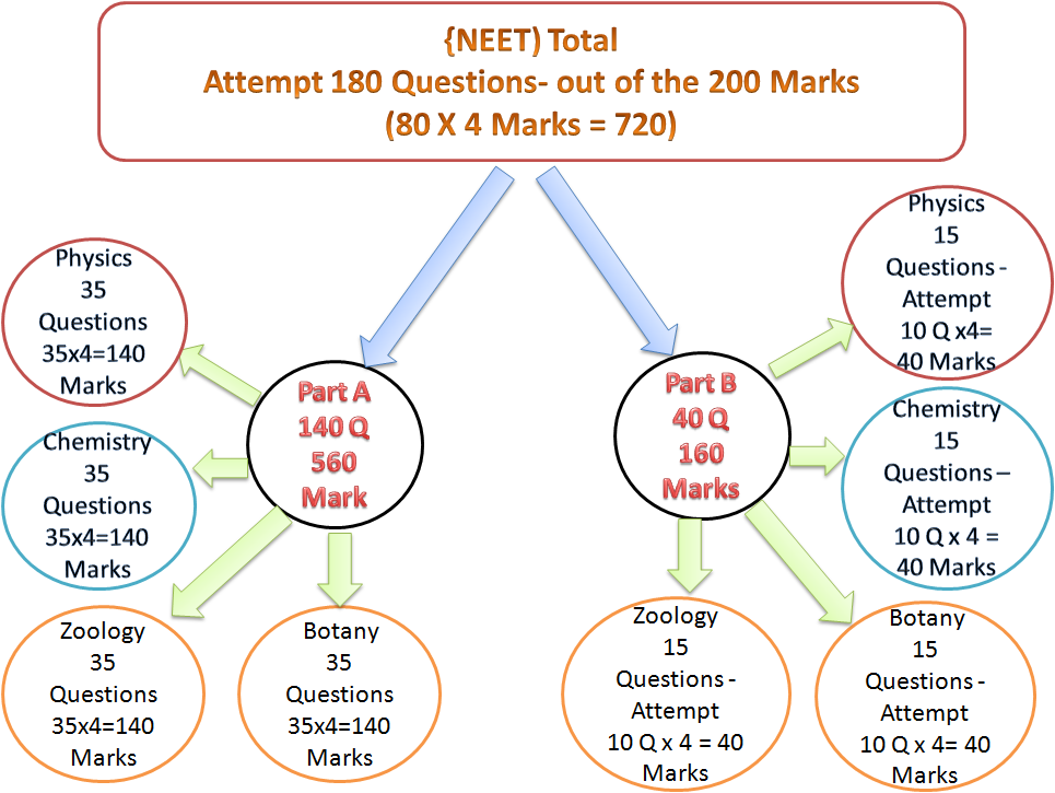NEET NEW EXAM Pattern – CHEMIGOD