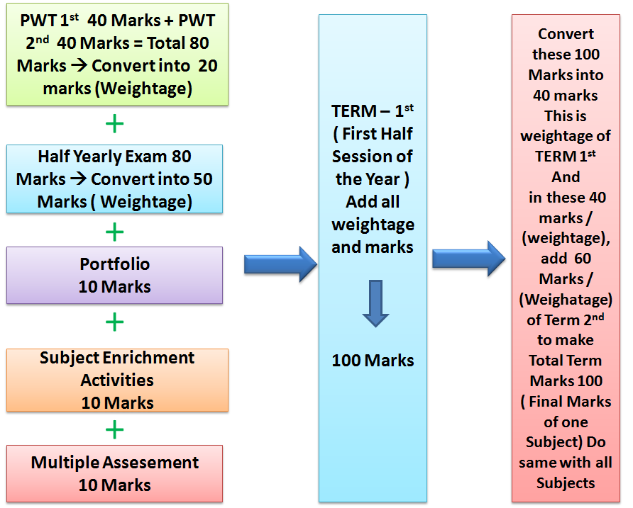 Term1 & 2, PWT Scheme (JNV) 2021-22 – CHEMIGOD
