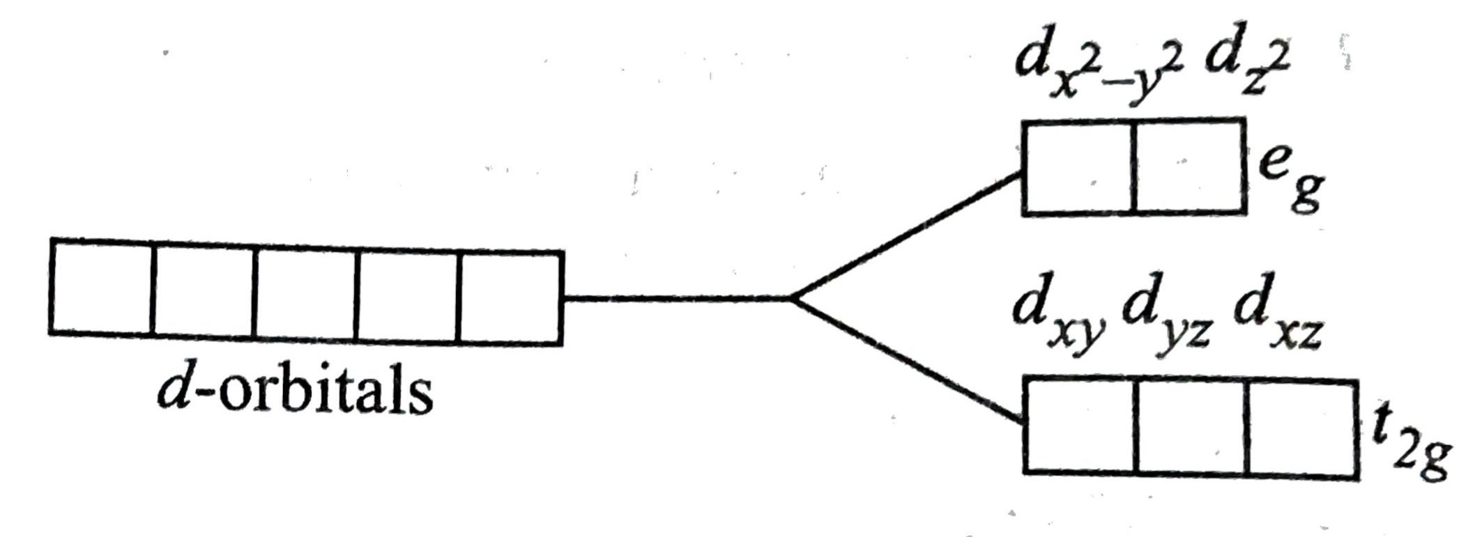 d-d Transition – CHEMIGOD